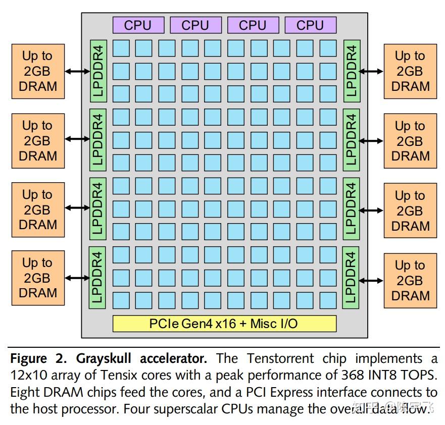 新AI芯片介绍（3）:tenstorrent - 知乎