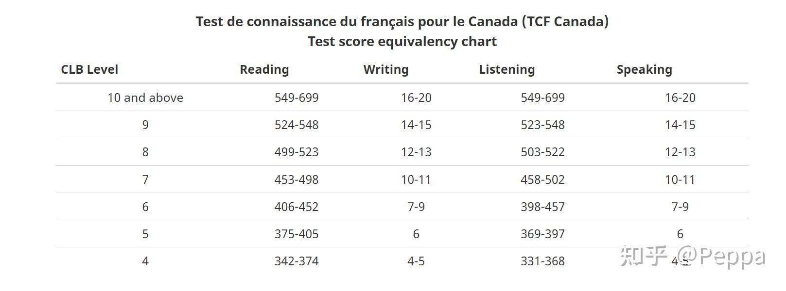 加拿大语言等级标准 Canadian Language Benchmark （CLB/NCLC） - 知乎
