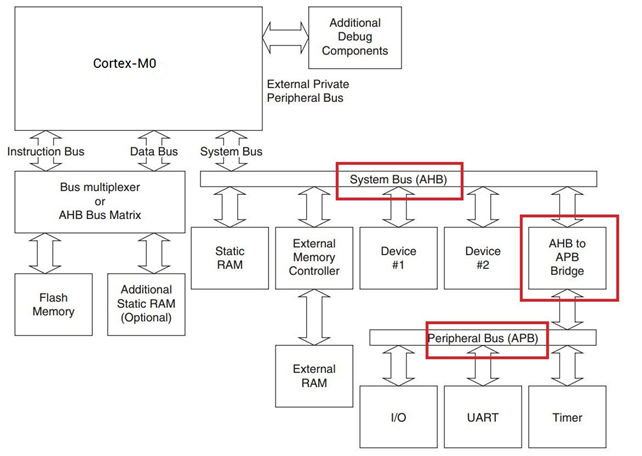 FPGA实现Cortex-M0 SOPC的初步实践 - 知乎