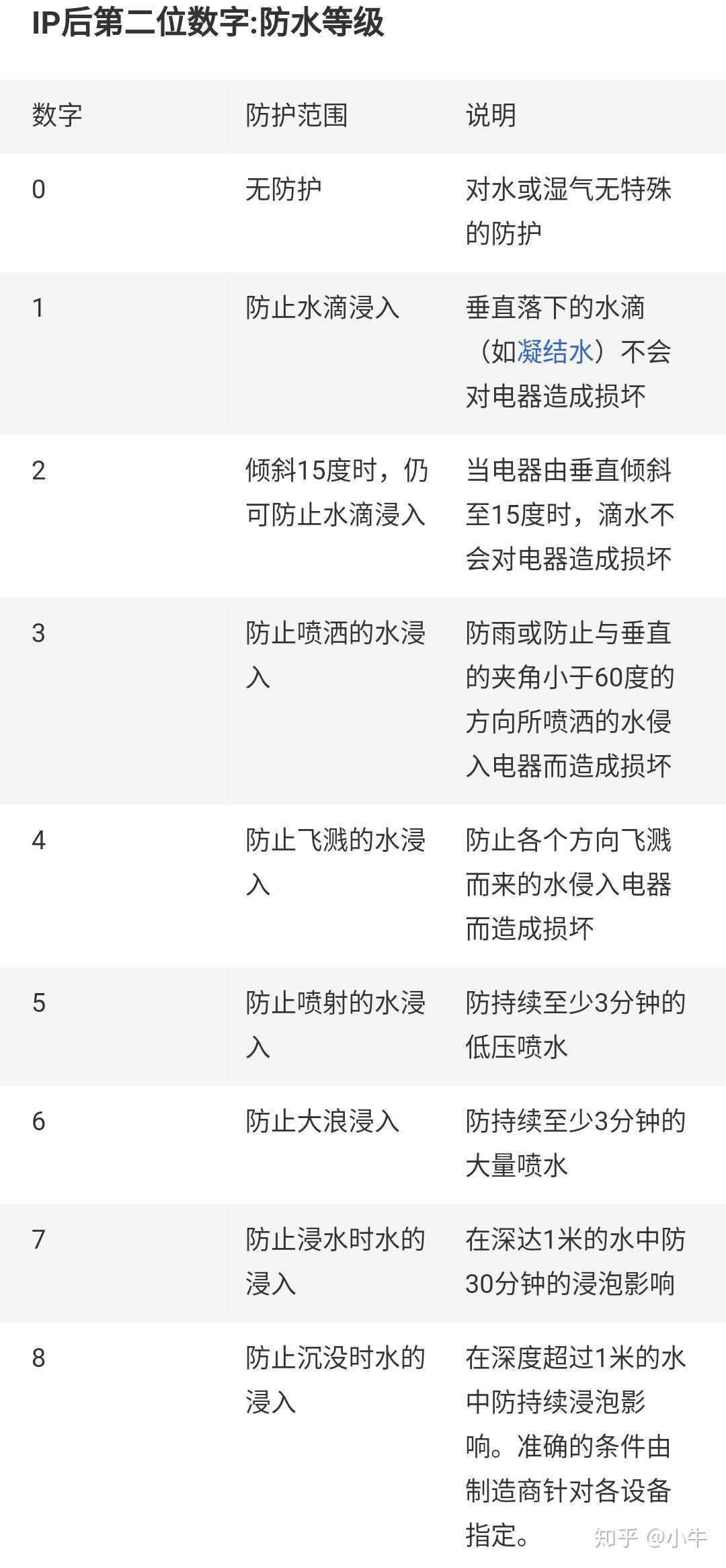 ip52级别防水能到什么程度？ - 知乎