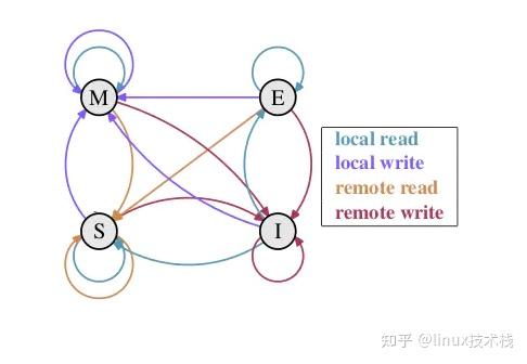 CPU缓存一致性协议MESI - 知乎