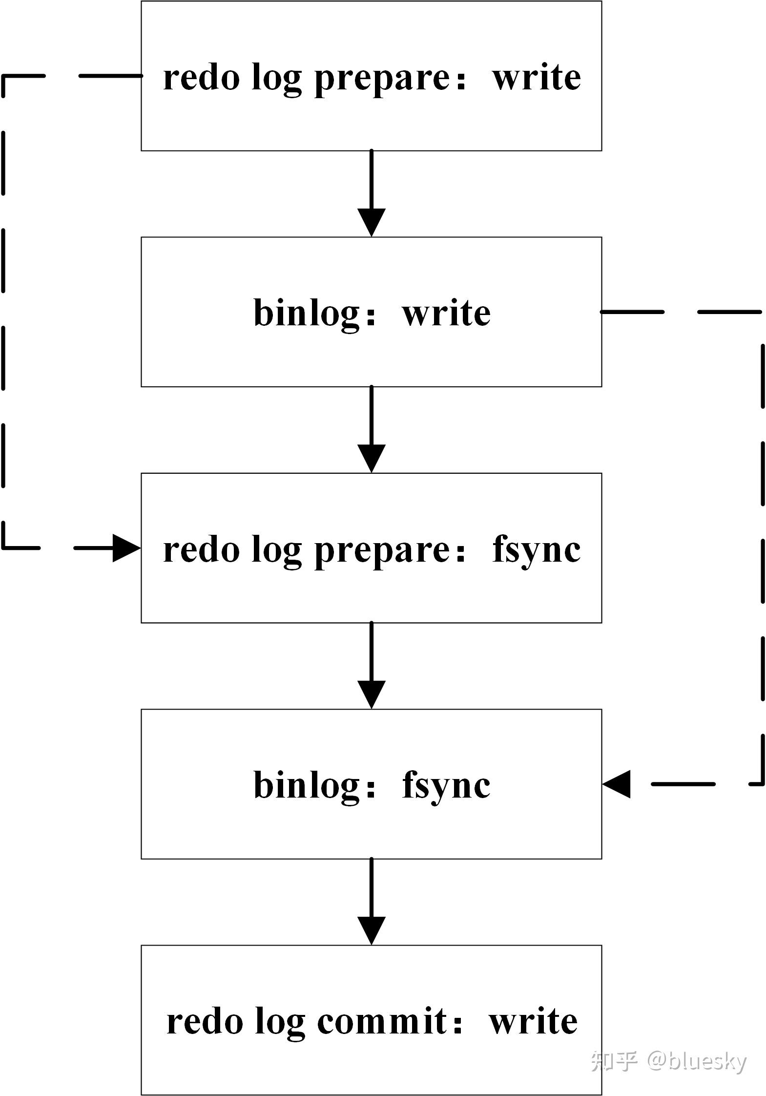 Mysql基于两阶段实现redo、binlog日志一致性 - 知乎