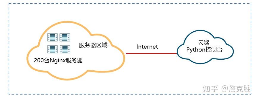 云端监控企业nginx服务器群对外发布的应用 Python 知乎