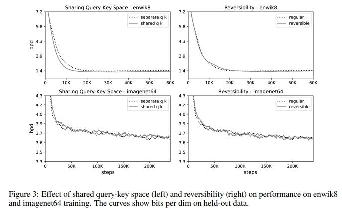 REFORMER: 高效TRANSFORMER - 知乎