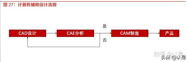 工业软件之中望软件研究报告:国产CAx软件龙头，产品生态不断扩大 - 知乎