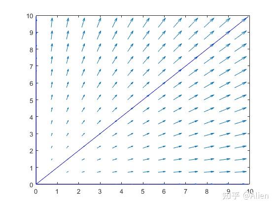 MATLAB画图技巧与实例（二十五）：流线图streamline和streamslice函数 - 知乎