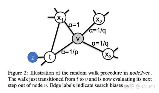 图神经网络学习笔记之二（node2vec） - 知乎