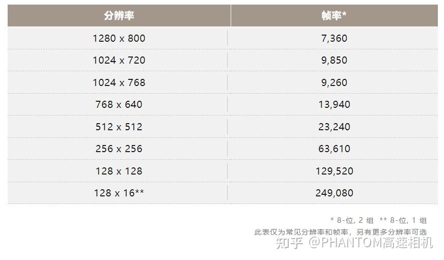 全新推出 Phantom S711 高速摄像机 - 知乎
