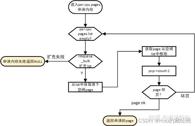 linux 内存分配--快速分配get_page_from_freelist - 知乎