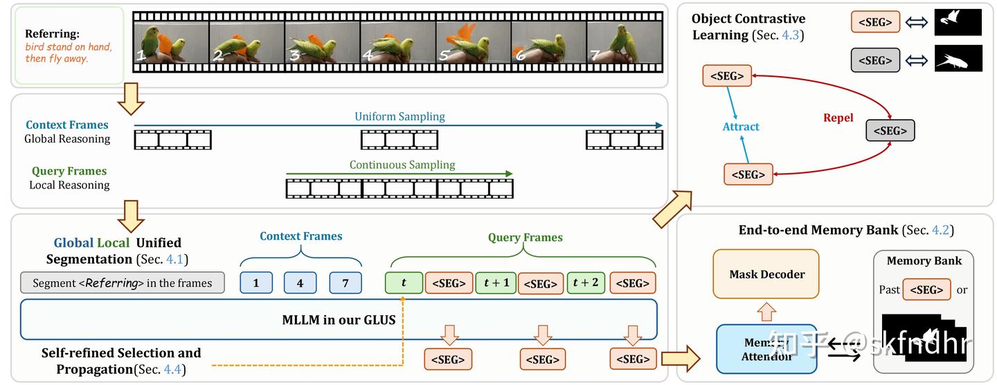 论文精读《GLUS: Global-Local Reasoning Unified into A Single Large Language Model for Video ...
