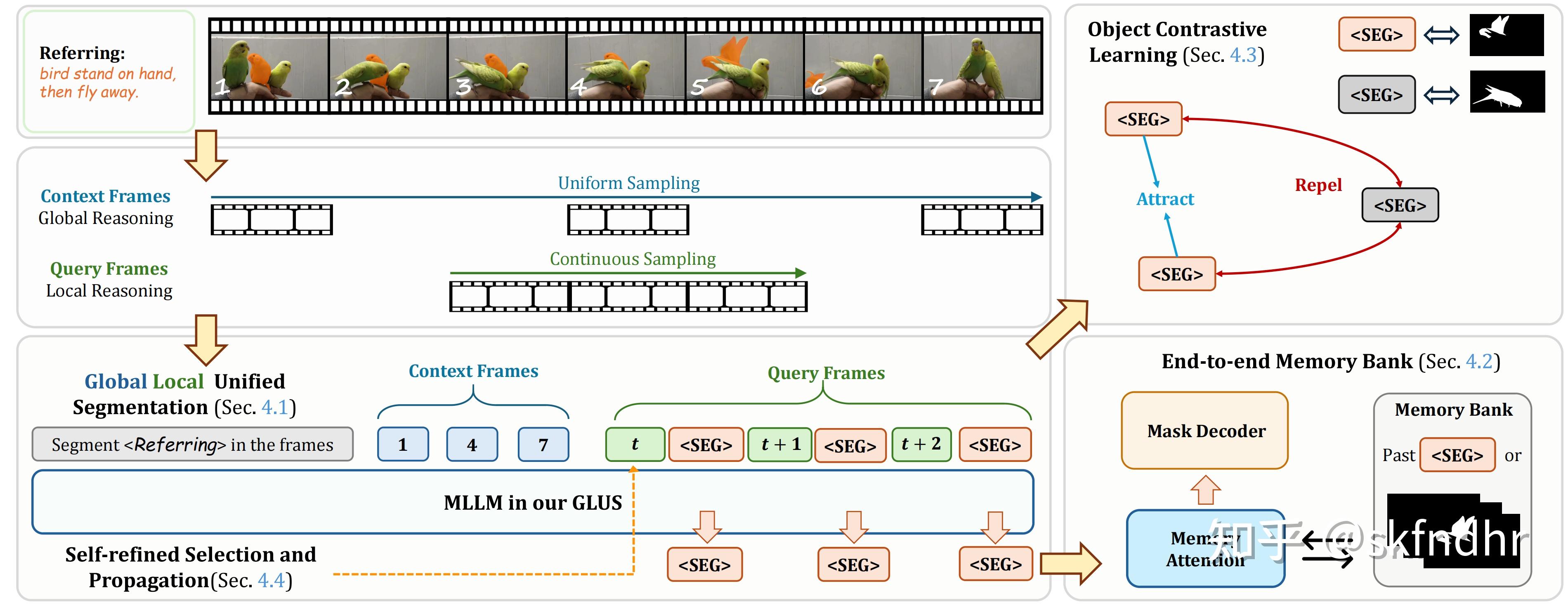 论文精读《GLUS: Global-Local Reasoning Unified into A Single Large Language Model for Video ...