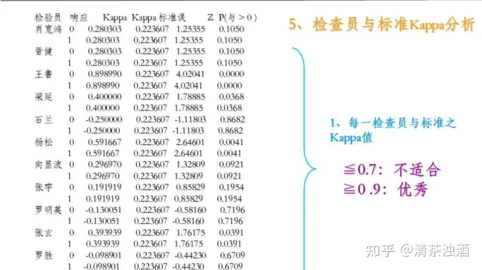 你真的了解Kappa分析吗？如何有效检验测试人员？ - 知乎