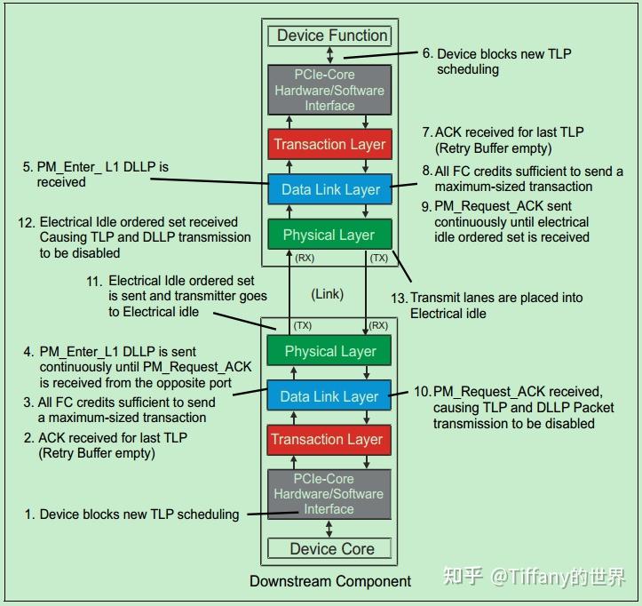 【PCIe】PCIe Power Management - 知乎