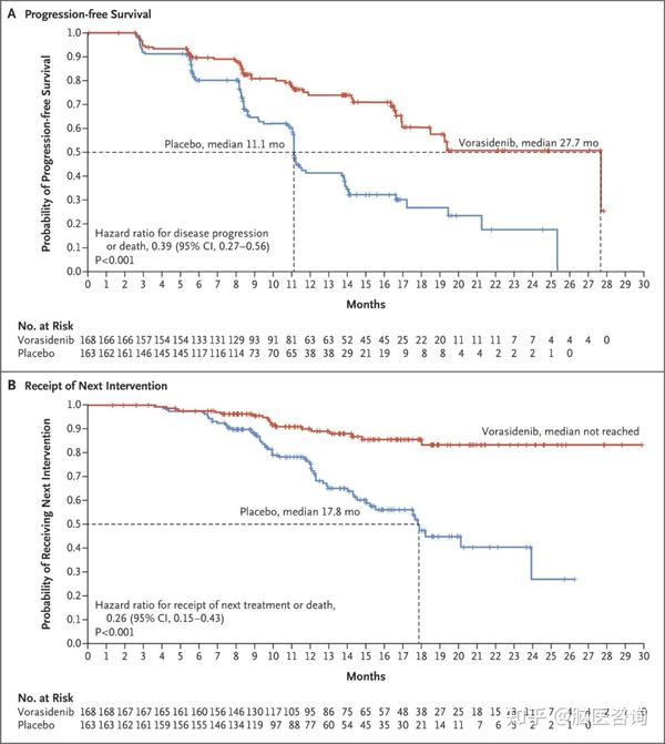 吴劲松教授为你导读“INDIGO研究数据正式发表：新药Vorasidenib用于治疗IDH突变低级别胶质瘤” - 知乎