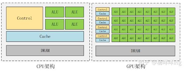 GPU硬件架构及CUDA编程模型 - 知乎