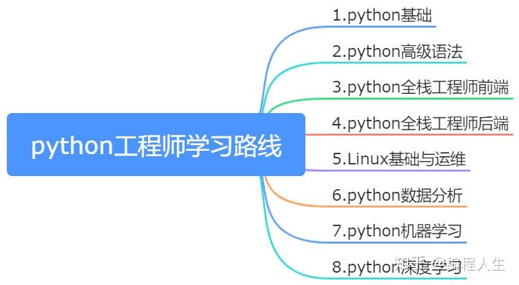 Python初学者必看学习路线图 知乎
