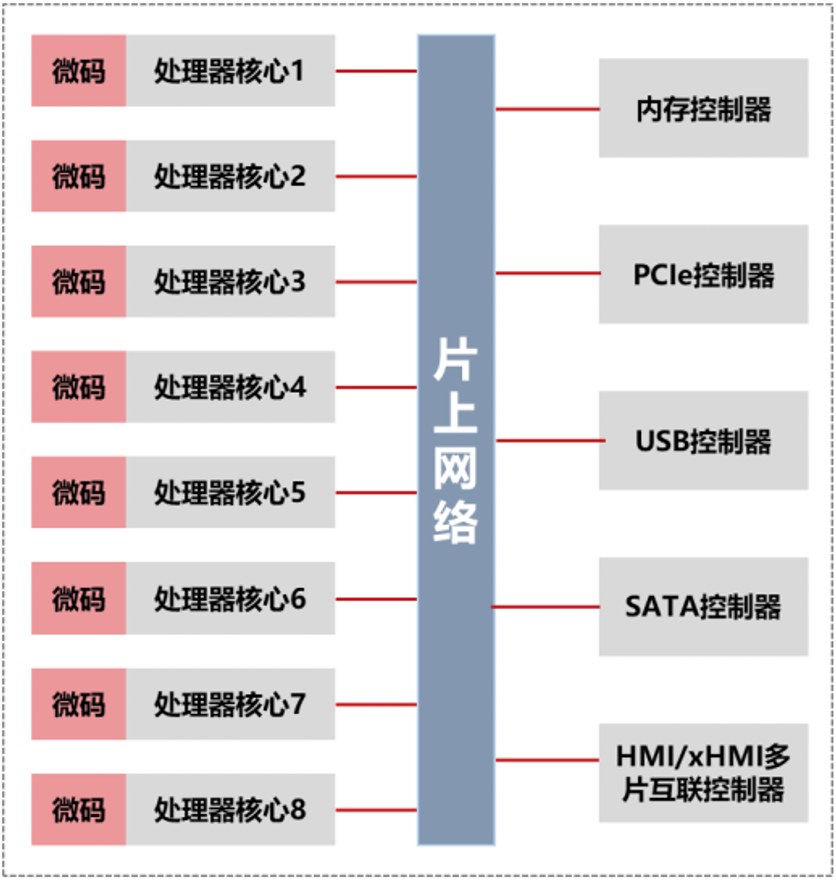 CPU、DCU双管齐下，海光业绩大增背后 - 知乎