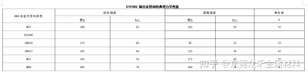 C19200 铁铜-化学成份/力学性能 - 知乎