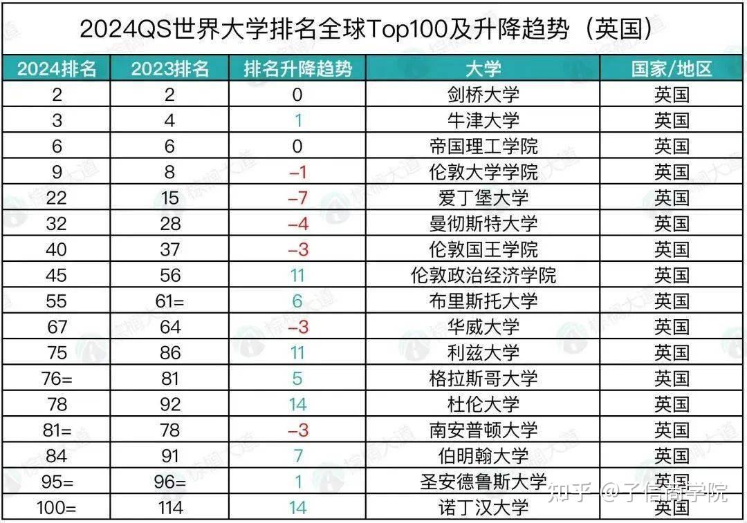 2024 QS世界大学排名正式发布！伯克利前10，UCLA前30，各种你猜不到…… - 知乎