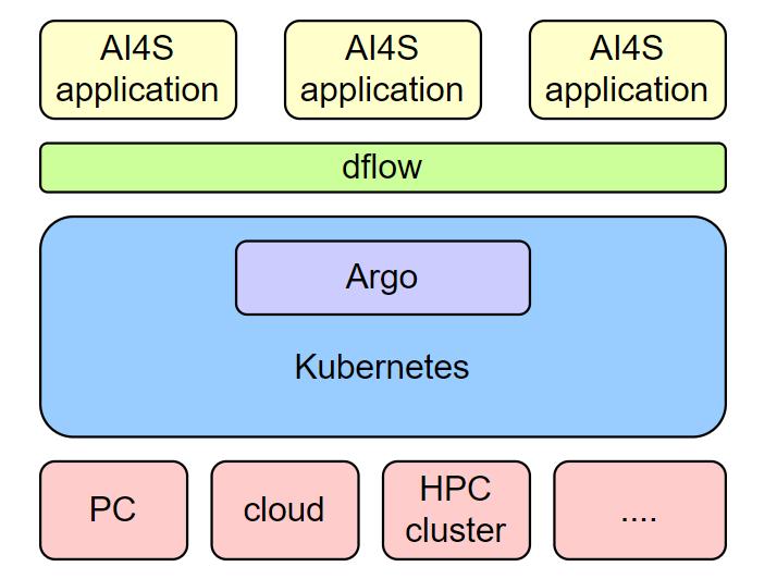 【工作流】dflow：共同构建AI for Science和云原生时代的科学计算工作流 - 知乎
