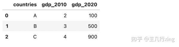 【python 数据分析】如何用python实现长宽数据的转换? 知乎