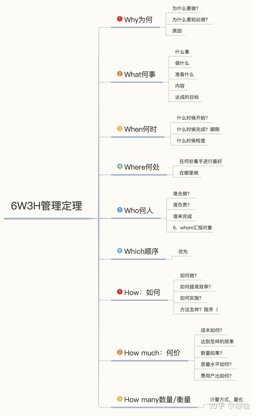 6W3H目标管理：用“6W3H”法分析细化目标 - 知乎