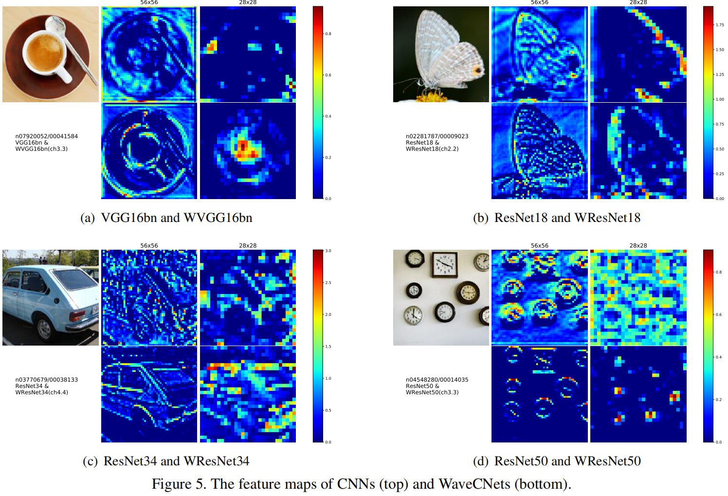 Wavelet Integrated CNNs提高图像分类的噪声鲁棒性 - 知乎