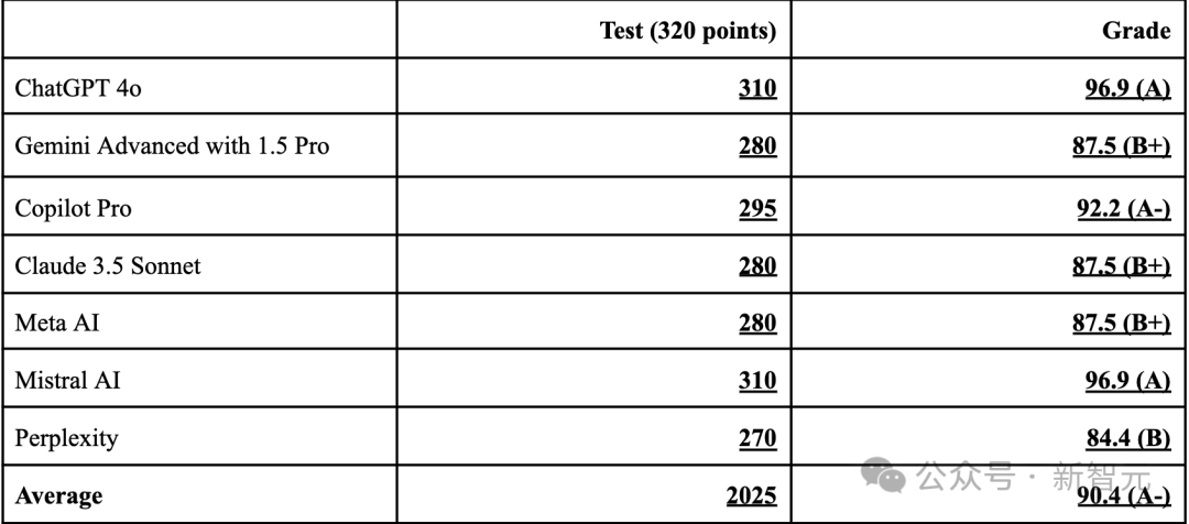 轻松拿捏高等数学，LLM平均得分90+！GPT-4o、Mistral几乎没错 - 知乎
