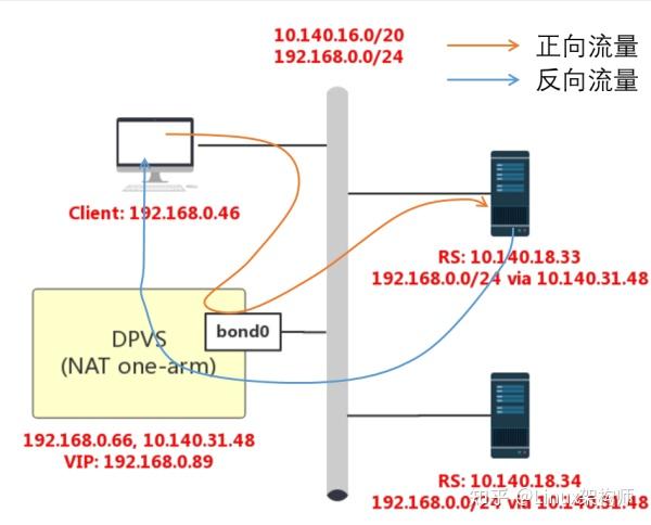 dpvs 的几种模式 - 知乎