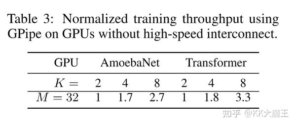 Paper Gallery: GPipe- Efficient Training of Giant Neural Networks using Pipeline Parallelism - 知乎