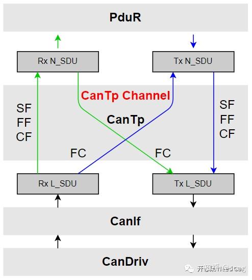 Autosar CanTp:什么是Connection？ - 知乎