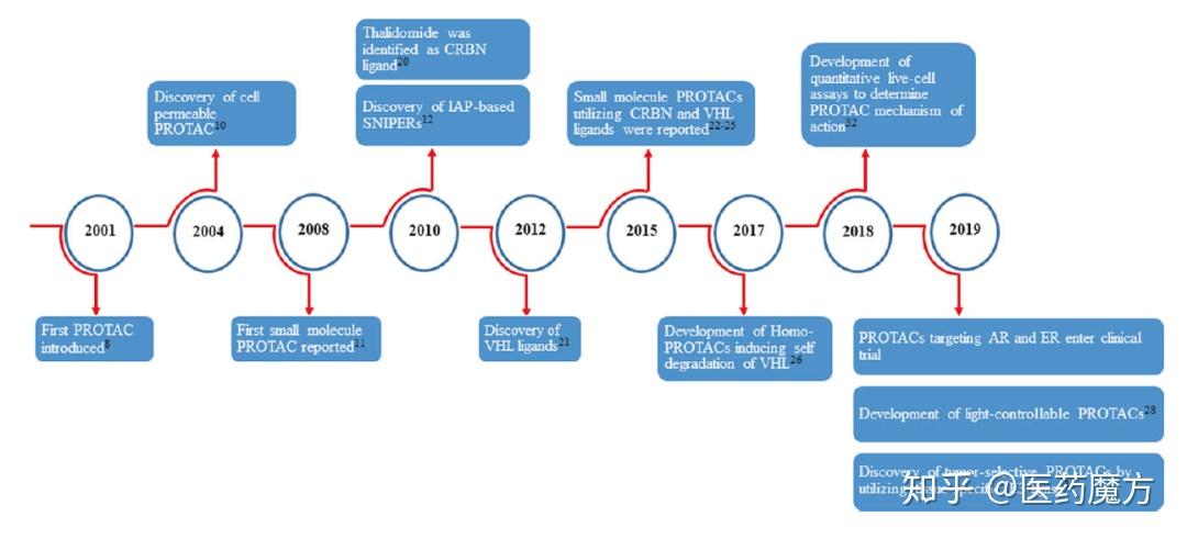 PROTAC最新综述：聚焦抗癌 - 知乎