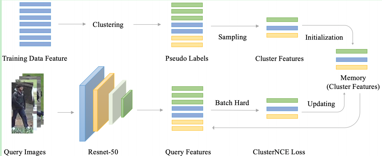 Cross-domain/Unsupervised reID （CVPR20-21） - 知乎