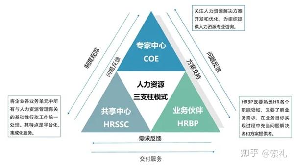 有点后悔做HRBP了 - 知乎