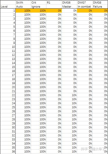 从0到0.99的ARPG数值框架设计 - 知乎