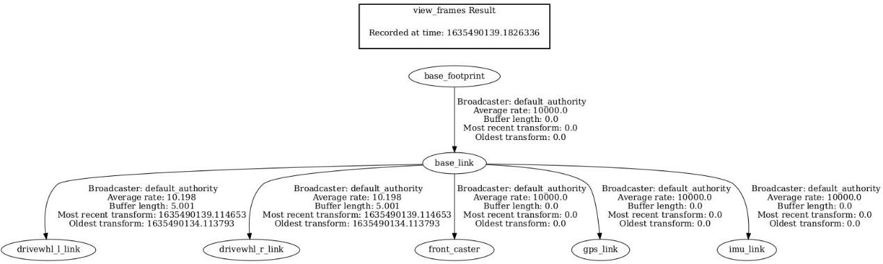 ROS2中的URDF系列教程（五）：如何在ROS 2中使用URDF创建仿真移动机器人（之二） - 知乎
