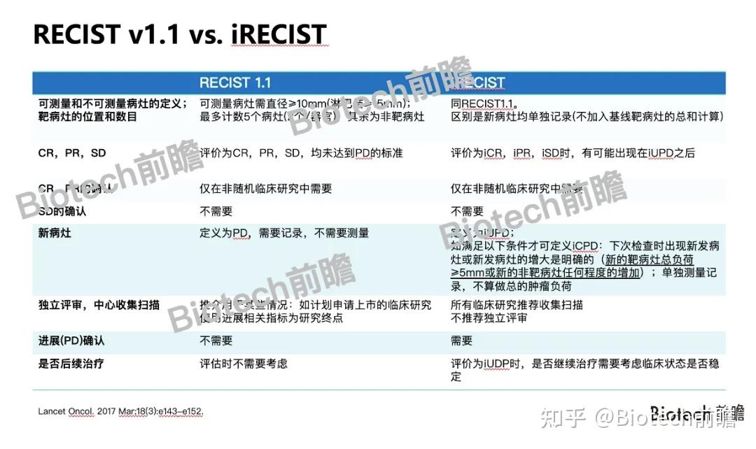 试验设计课堂丨读懂实体瘤疗效（RECIST1.1、mRECIST等）评估 - 知乎