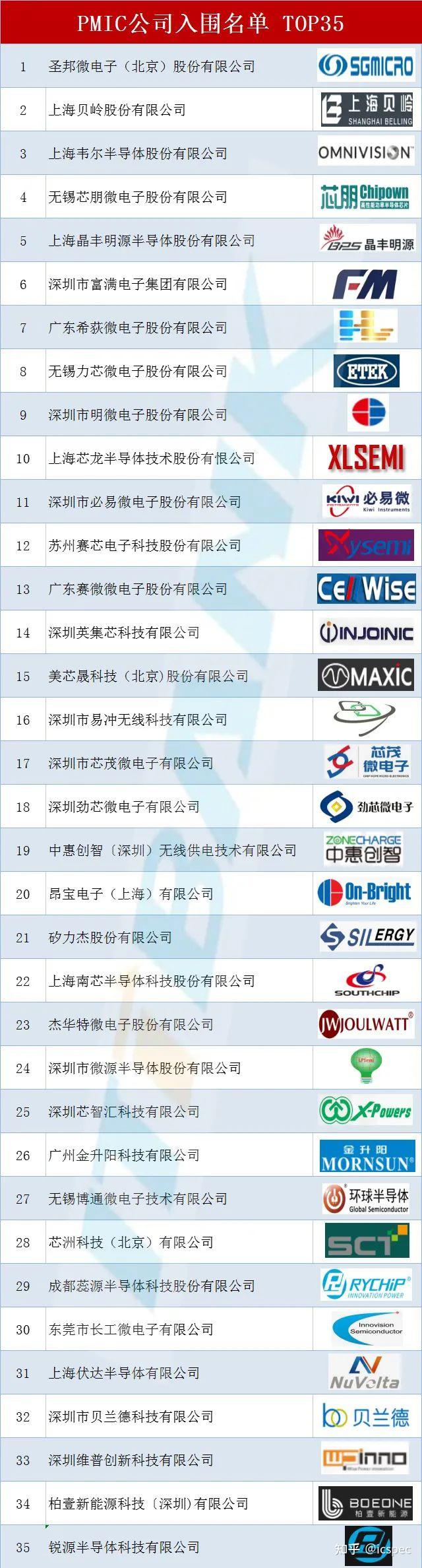 中国IC设计企业排行榜 TOP 135-icspec - 知乎