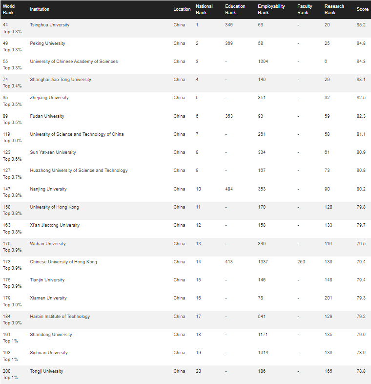 CWUR 2023年度世界大学排名发布，霸榜的还是它！ - 知乎