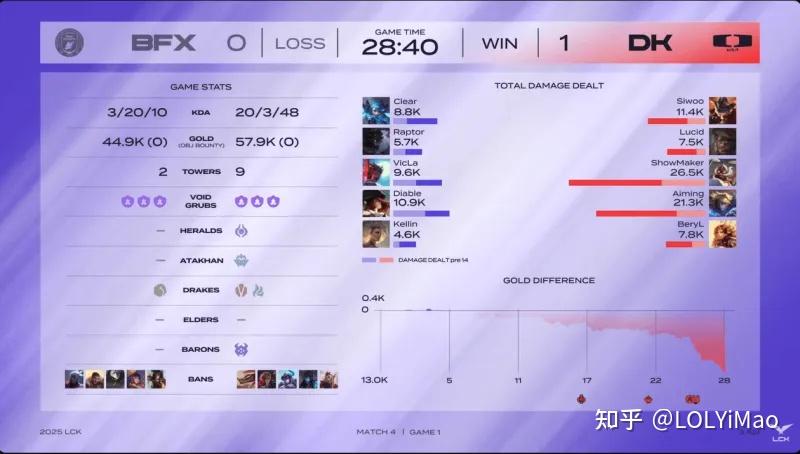 2025LCK赛区DK 2-1 BFX - 知乎