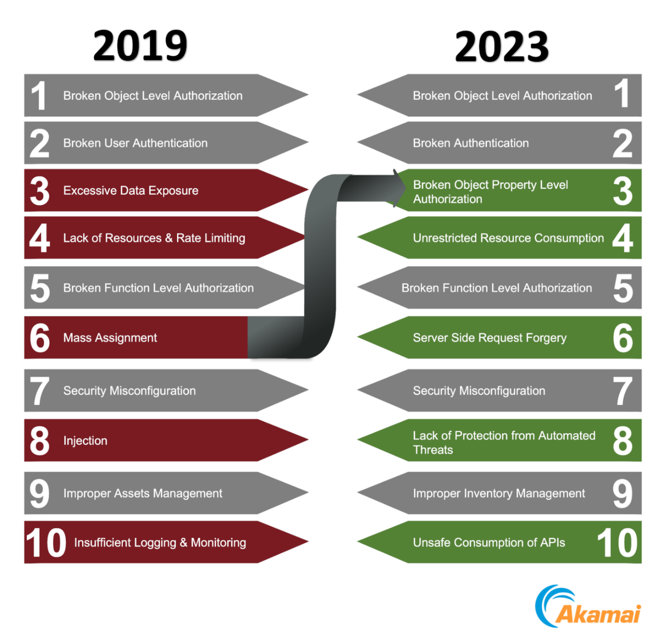 OWASP API 安全 Top 10有了新变化，这对我们意味着什么？