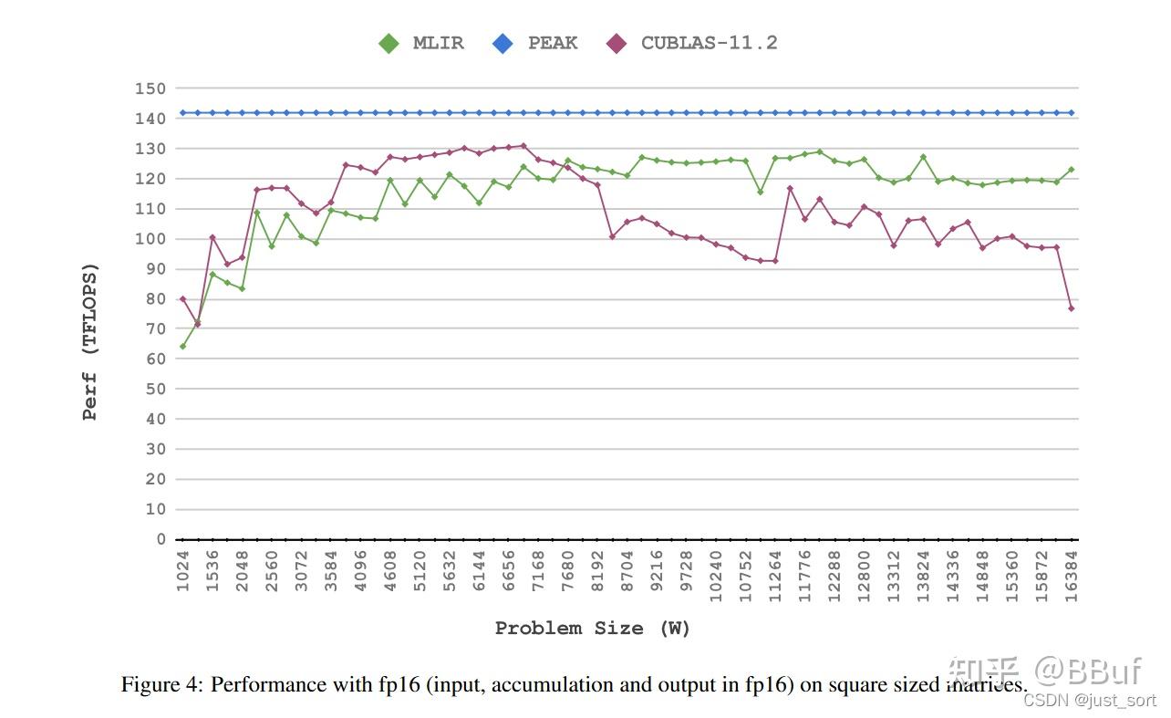 【论文解读】基于MLIR生成矩阵乘法的高性能GPU代码，性能持平cuBLAS - 知乎