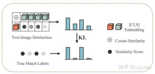 CVPR2023 | IRRA论文阅读 - 知乎