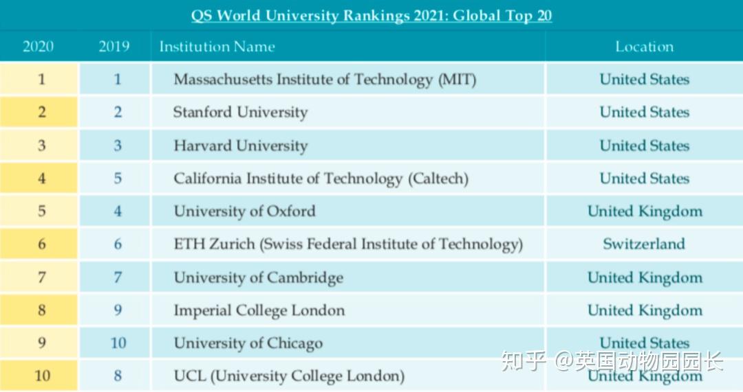 2021QS世界大学排名：UCL位列全英第4，世界第10！ - 知乎