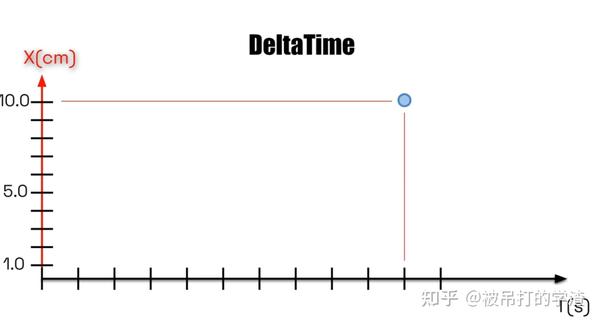 [UE4/UE5][Tick] delta time - 知乎