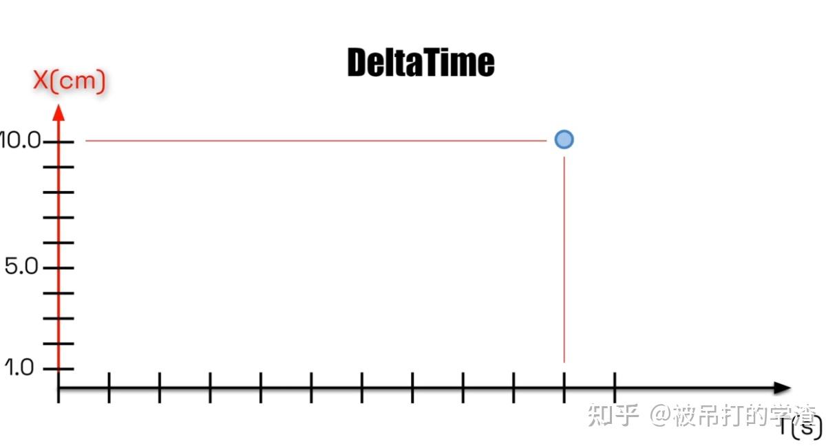 [UE4/UE5][Tick] delta time - 知乎