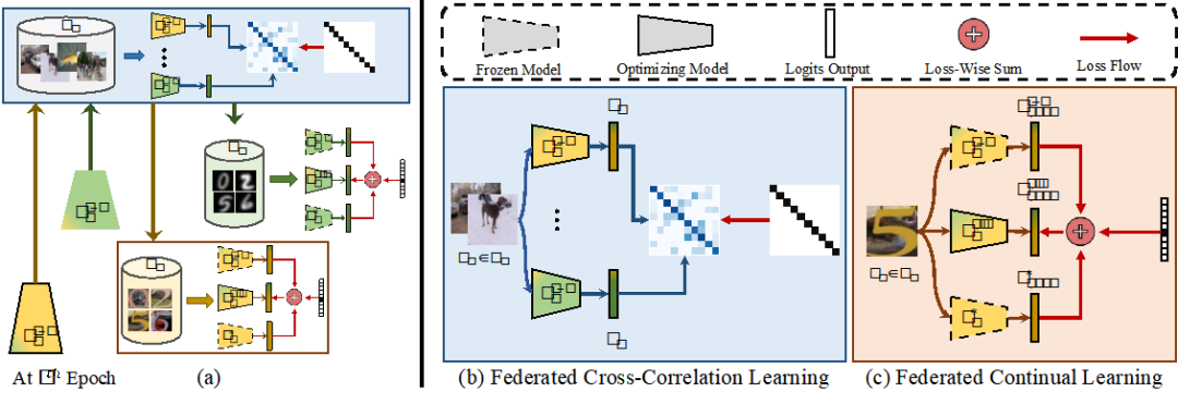 一文概述联邦持续学习最新研究进展 - 知乎