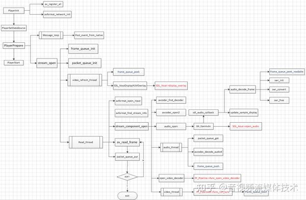 ffmpeg音视频解码和渲染流程 - 知乎