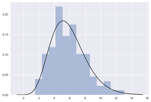 Seaborn(sns)官方文档学习笔记（第三章 分布数据集的可视化） - 知乎