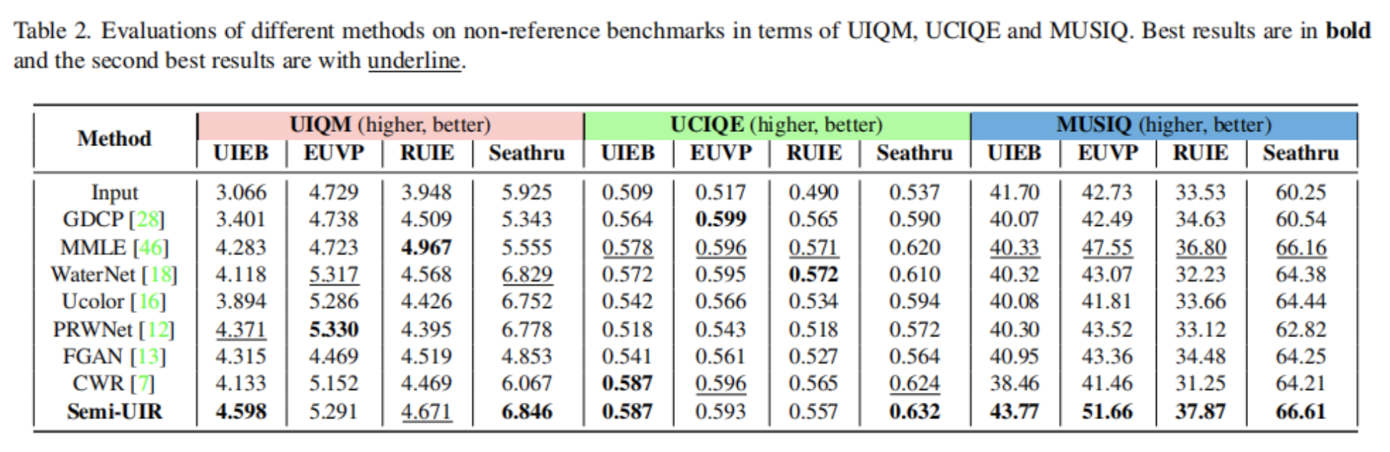 CVPR 2023｜基于图像质量评价的半监督水下复原 - 知乎